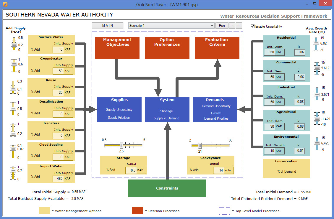 GoldSim Blog: Examples of Dashboards