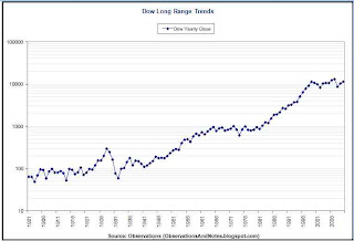 Observations: 100 Years of Stock Market History (log graph)