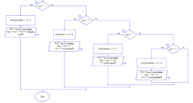 FlowChart kalkulator sederhana menggunakan (Raptor) | Edisi Ngampus