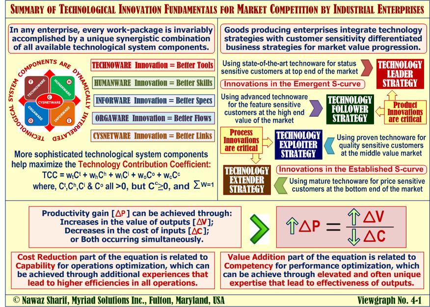 Technological Innovation Management for Competitive Advantage ...