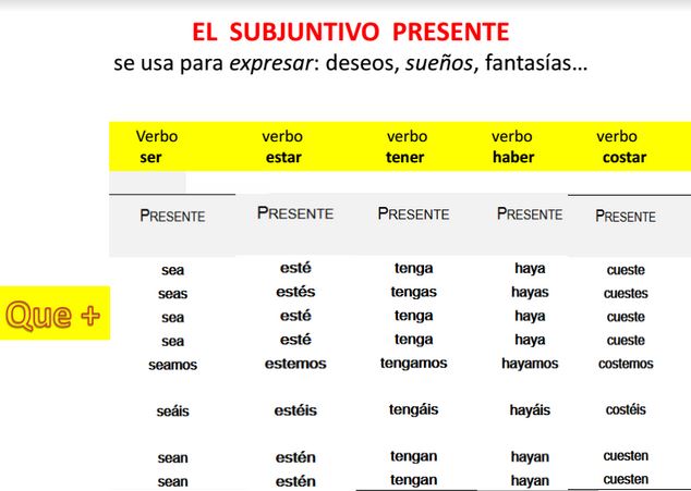 MUCHAS OTRAS COSAS : Aprendo a expresar deseos con EL MODO SUBJUNTIVO ...