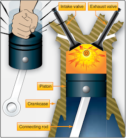 Aircraft Reciprocating Engine Basic Operating Principles | Aircraft Systems