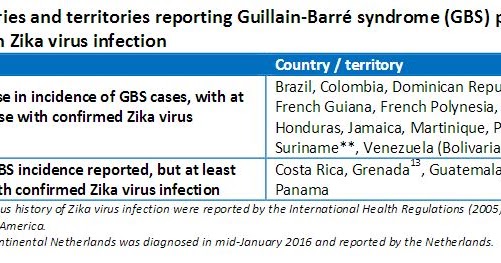 Avian Flu Diary: NEJM: Guillain–Barré Syndrome Associated with Zika ...