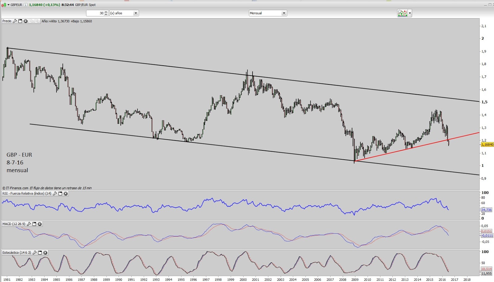 Gr ficos De Txarly LA LIBRA Y EL EURO GBP EUR gr-ficos-de-txarly-la-libra-y-el-euro-gbp-eur