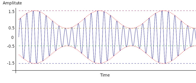 Modulasi dan Demodulasi AM --- Lengkap dengan Penerapan MATHLAB 2020 ...