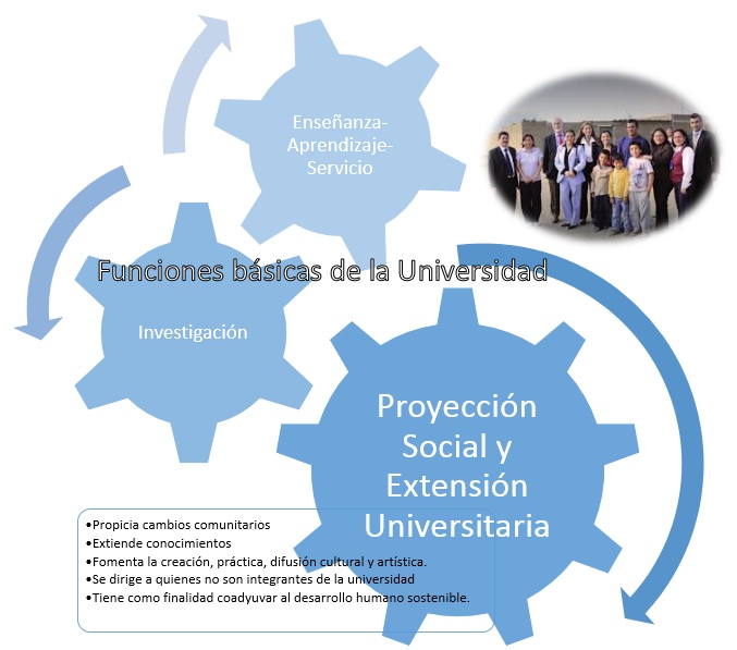 Proyectos de Proyección Social y Extensión Universitaria - UCV: Qué significa Proyección Social ...