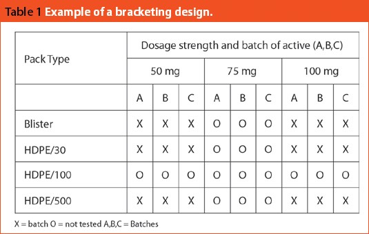 BRACKETING AND MATRIXING DESIGNS (Q1D)