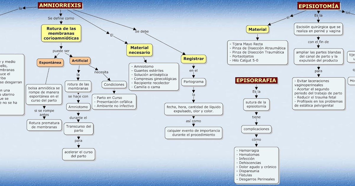 Ginecología y Obstetricia: Amniorrexis y Episiotomía