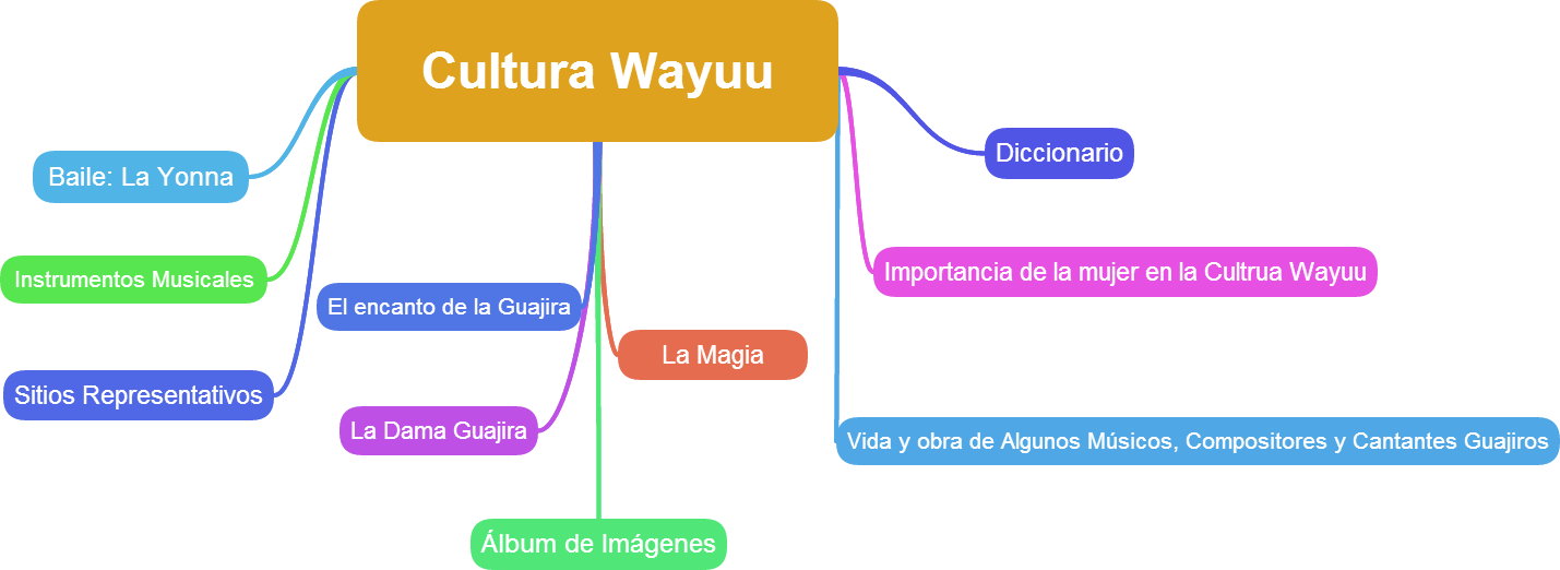CULTURA WAYUU: Mapa de orientación- Mi Espacio: Cultura Wayuu