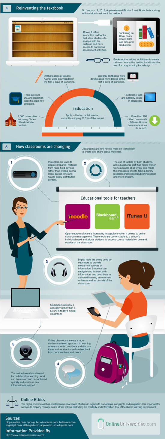Inforgraphic: How Higher Education Is Going Digital