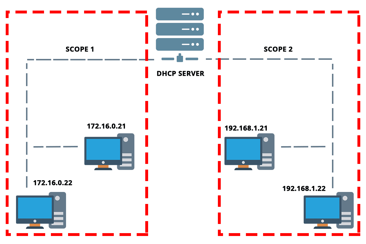 DHCP Server - Birden Fazla Scope Tanımlamak - Mustafa Sabri OĞUZ