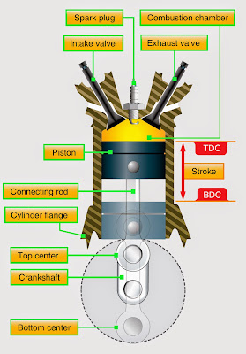 Reciprocating Engine Operating Principles | Aircraft Systems