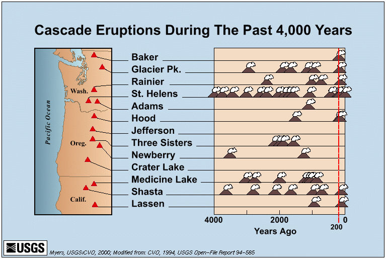 History of Geology: Volcanoes - myths: North America