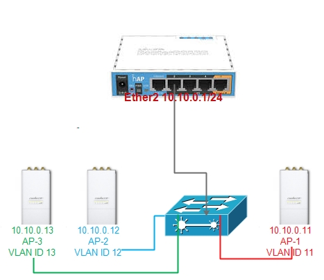 VLANs with UBNT AP - MikroTik Tips & Tricks