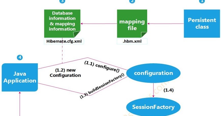 Javaforinterview: Flow of Hibernate
