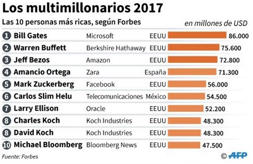 ¿Quiénes son los más ricos del mundo 2017?