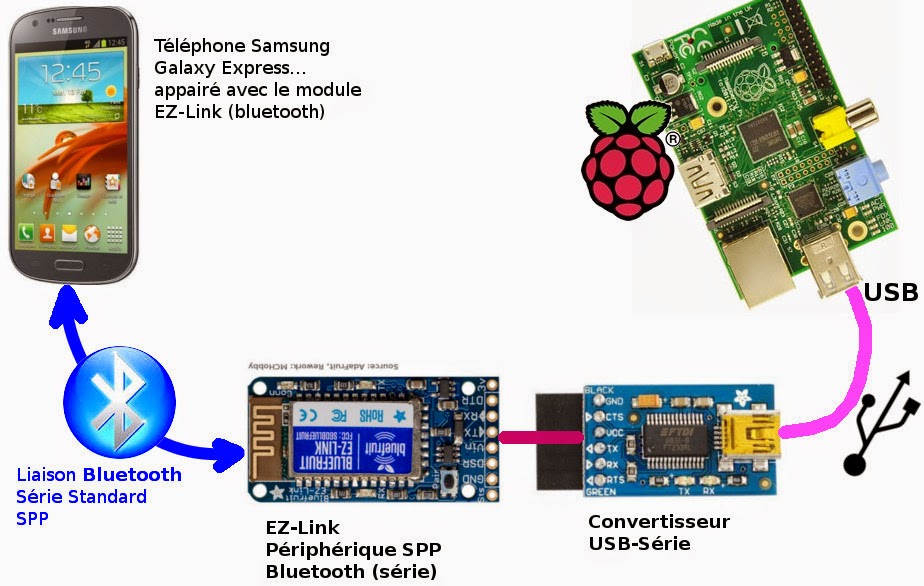 EZ_Link: Un module Bluetooth pour Arduino, Raspberry, Android et PC ...