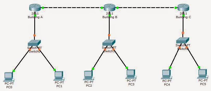 [Lab 17] : Konfigurasi Basic Static Route