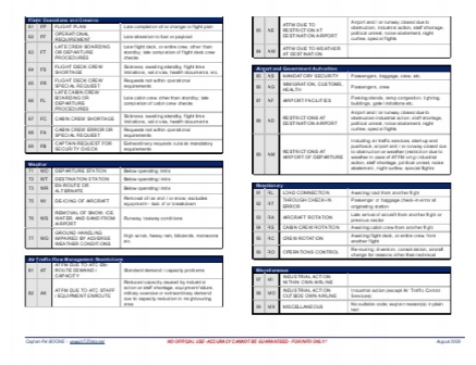 Delay Codes - Aviation Lessons