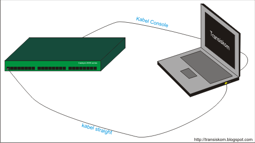 Cara Upgrade IOS pada Cisco Switch Catalyst 2950 ~ Ilmu Komputer Zakaria