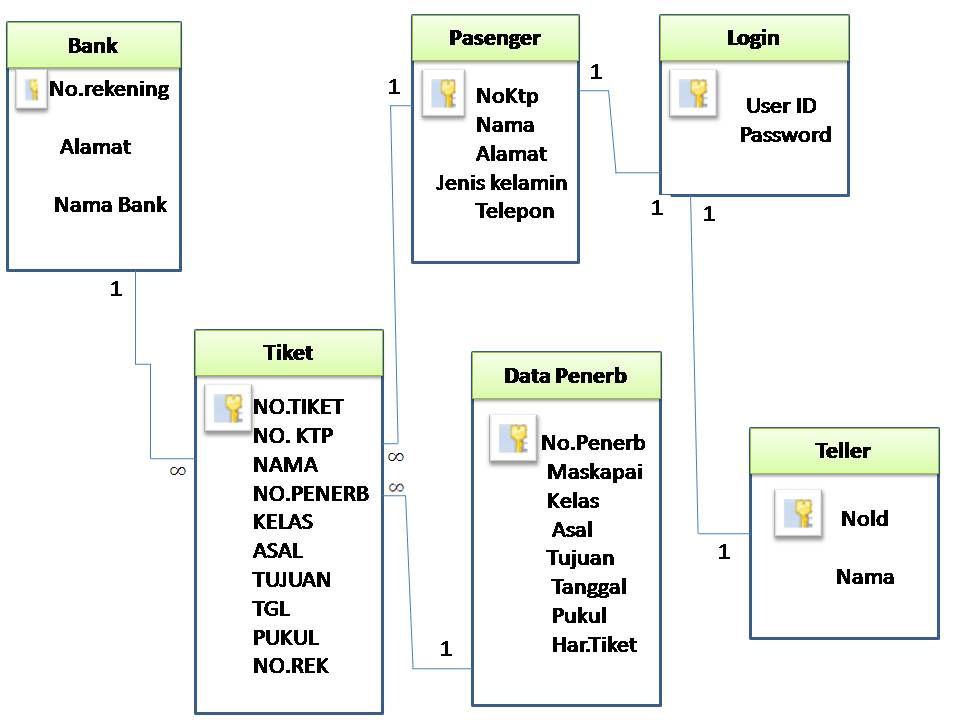MERANCANG APLIKASI BERBASIS DATABASE MENGGUNAKAN ERD ATAU CLASS DIAGRAM ...