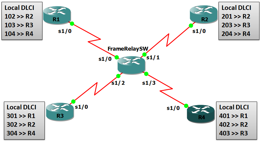 Topologia Full Mesh en Frame Relay - Seguridad y Redes