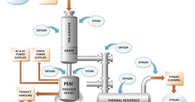 Aemetis signs an agreement on gasification process as part of a ...