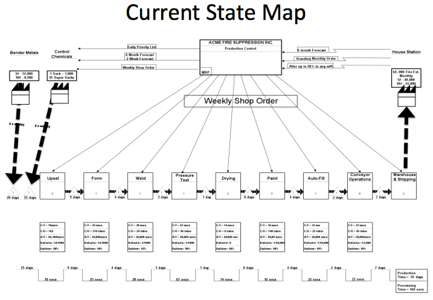 Robert B. Camp: Value Stream Map - Part 1: The High Level Flow Chart