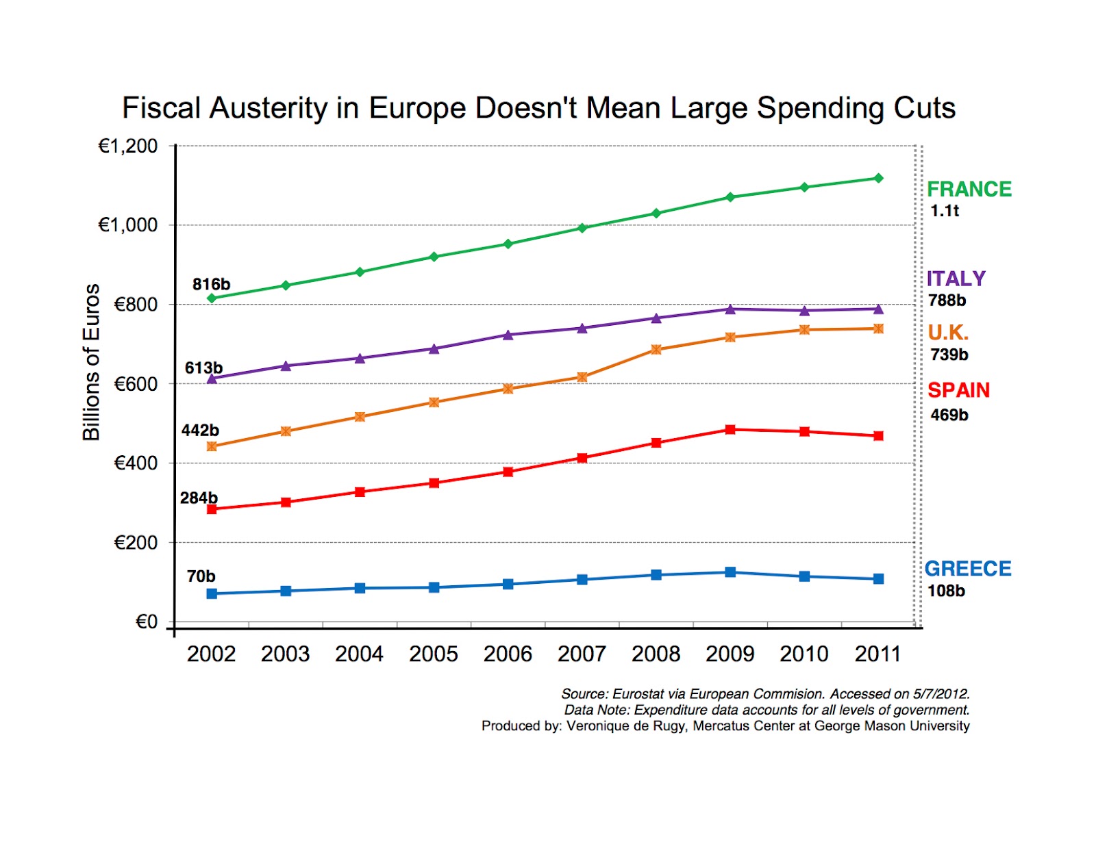 More on austerity