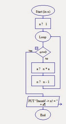 Membuat fungsi faktorial secara rekursif untuk mencari n! ~ Move On