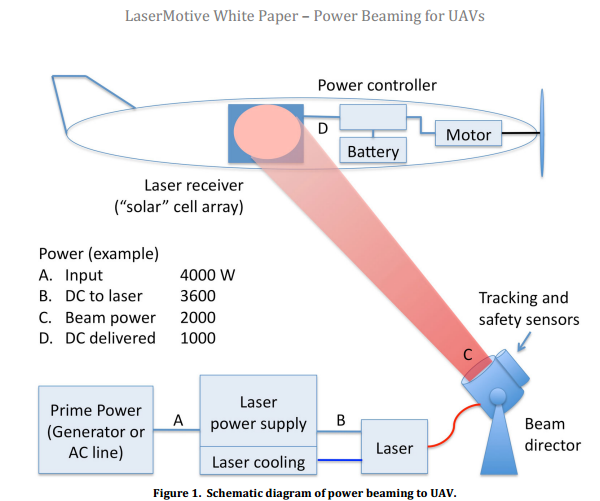 Tech Center: Lockheed in Collaboration with LaserMotive Tests UAVs With ...