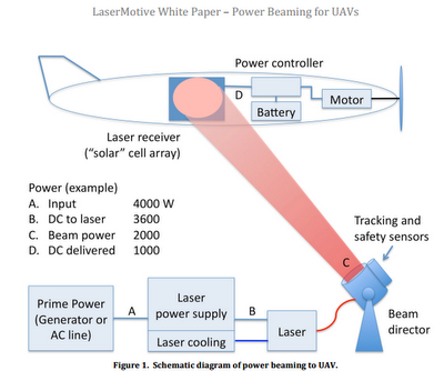 Tech Center: Lockheed in Collaboration with LaserMotive Tests UAVs With ...