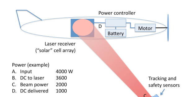 Tech Center: Lockheed in Collaboration with LaserMotive Tests UAVs With ...