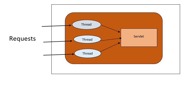 What is Servlet in Java? - Javastudypoint