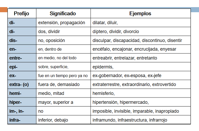 Principales Prefijos Prefijo Significado Ejemplo Images