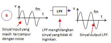 PCM dengan Sampling, Kuantisasi, Pengkodean