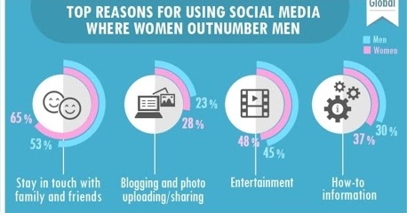 Social Media and Marketing Blog: Gender and Social Media