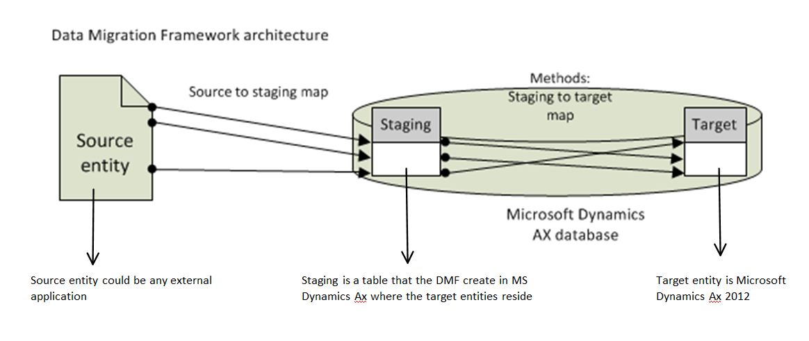 Dynamics 365: Learn in doing - Ajit kumar's: AX2012 Data Migration Framework