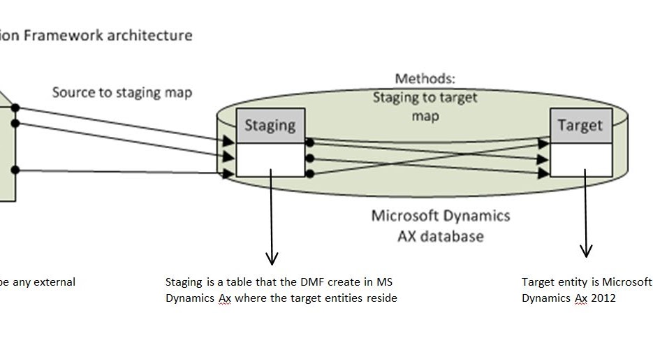 Dynamics 365: Learn in doing - Ajit kumar's: AX2012 Data Migration Framework