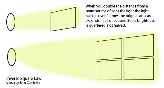 It Figures...: Inverse Square Law and Photography