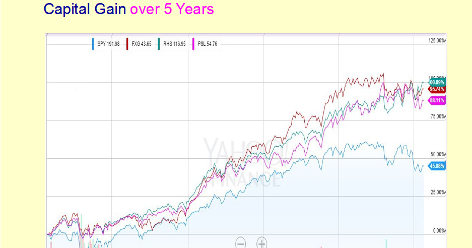 OnHub: Top Index Funds for Consumer Staples