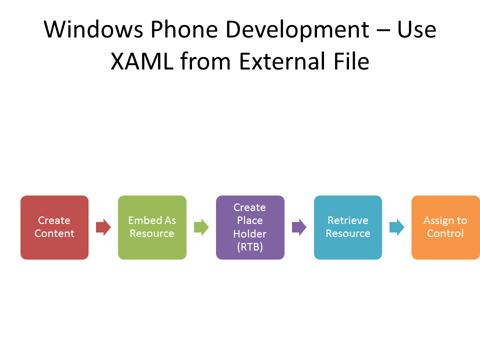 Dot Net Tips And Tricks C C Sharp Tips And Tricks How To Add Load Xaml Dynamically To