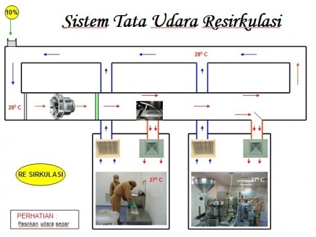 Hidup Sehat Wal Afiat: REPOST : Air Handling System (AHU)