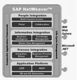 SAP - ABAP & PI: SAP NetWeaver