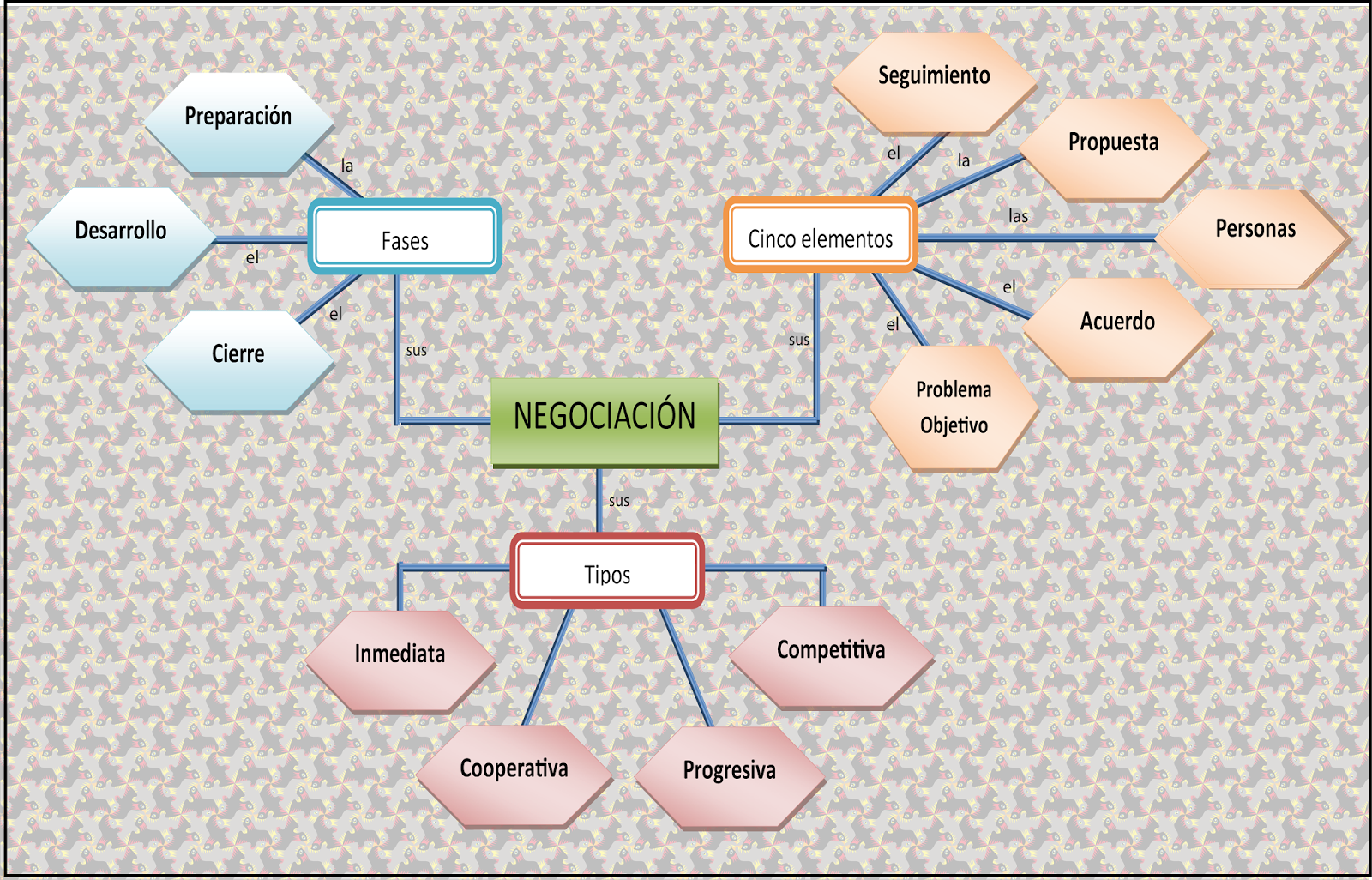 Estrategias de Aprendizaje: * REDES SEMÁNTICAS