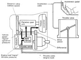 Pengertian Electronic Control Transmission (ECT)