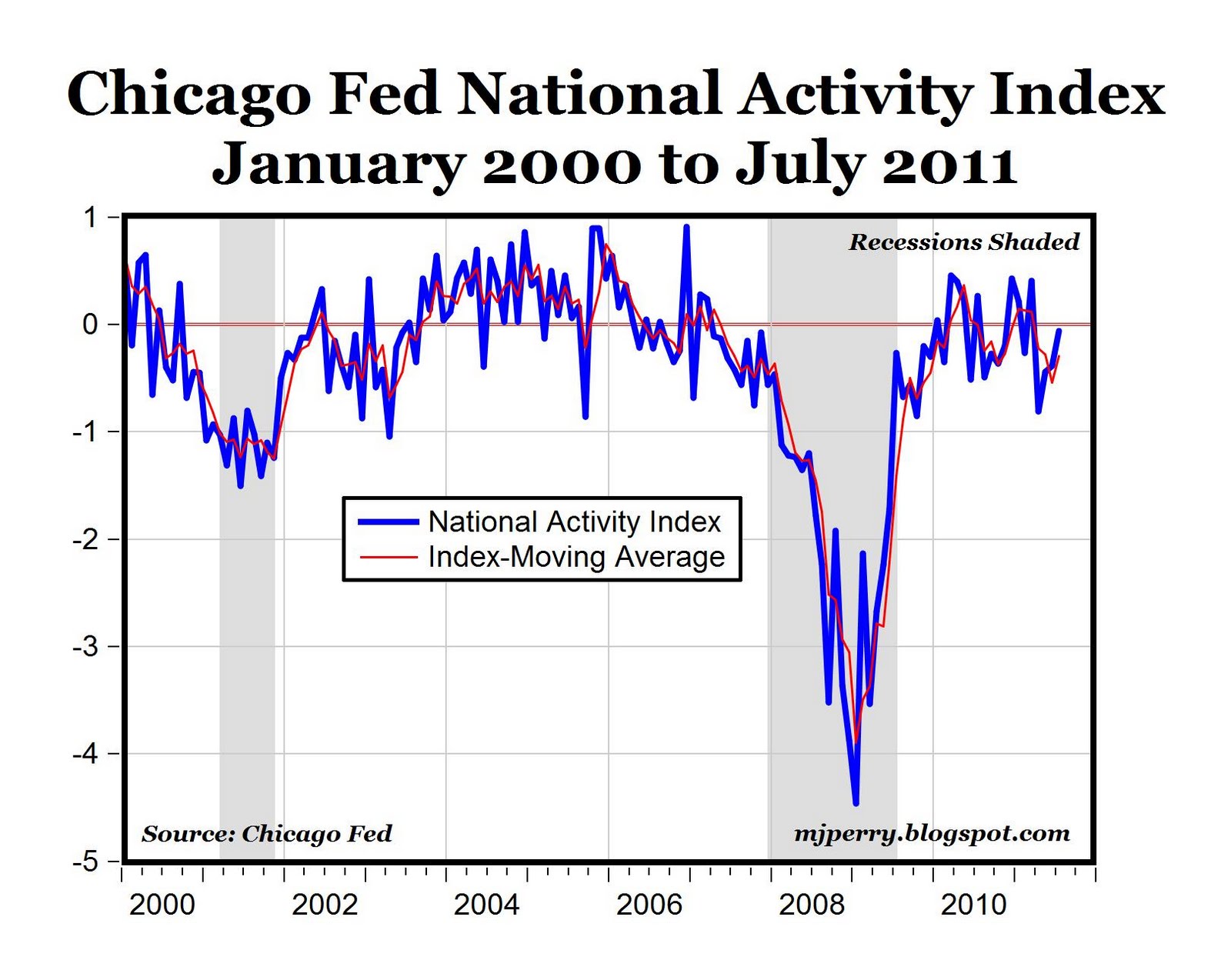CARPE DIEM: July Chicago Fed National Activity Index Improves