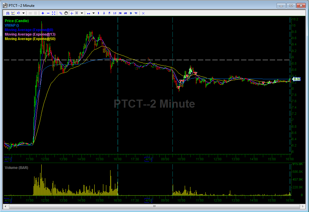 Chart Tradings Blog: 04/18/16 trade status $CPXX $PTCT $NFLX