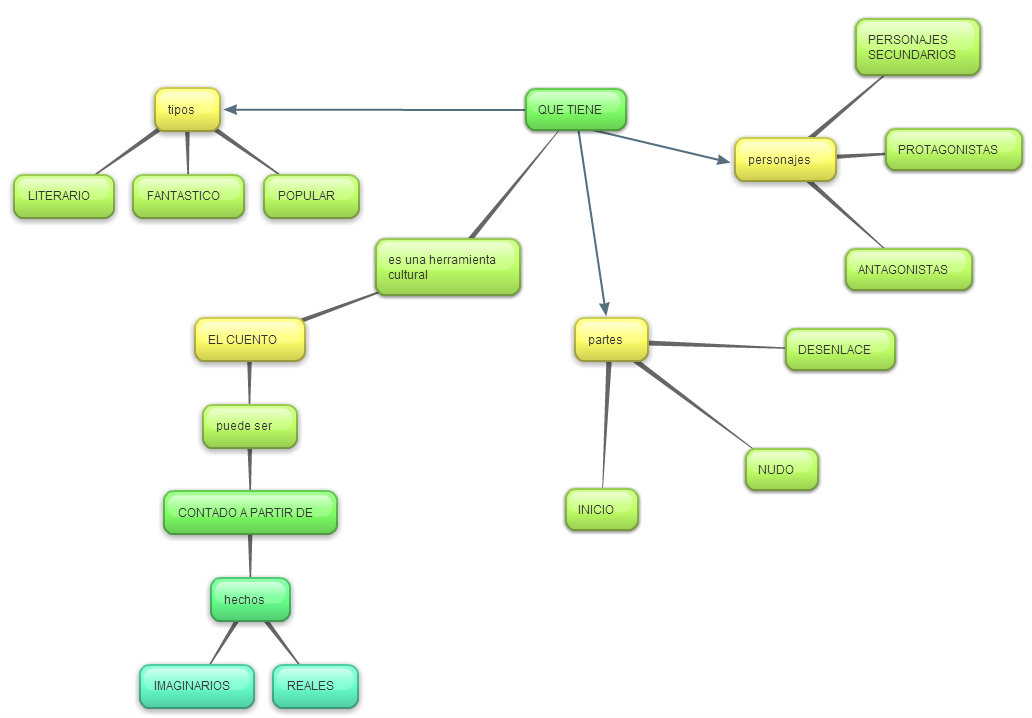 HaBíA uNa VeZ...: Mapa conceptual sobre el cuento