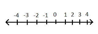 Integers Made Easy: Use a Vertical Number Line